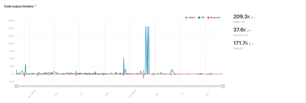 DueCode Blog | Code Quality Dashboard