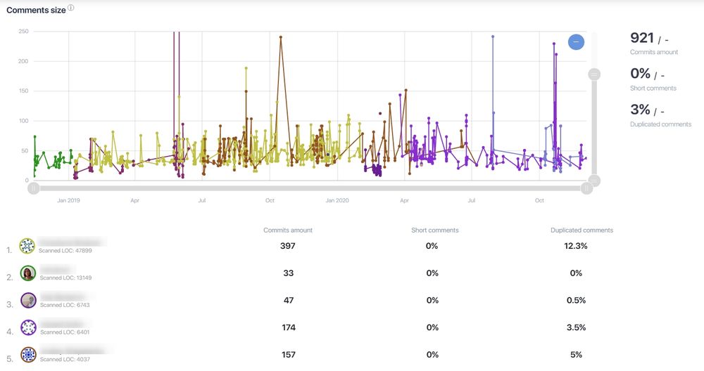 DueCode Blog | Code Quality Dashboard