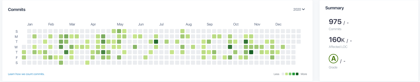 DueCode Blog | Code Quality Dashboard