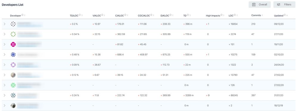 DueCode Blog | Code Quality Dashboard