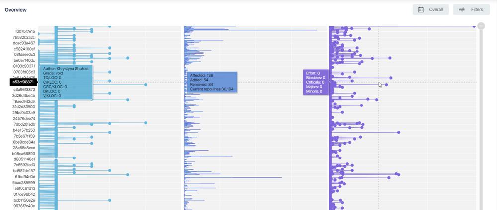 DueCode Blog | Code Quality Dashboard