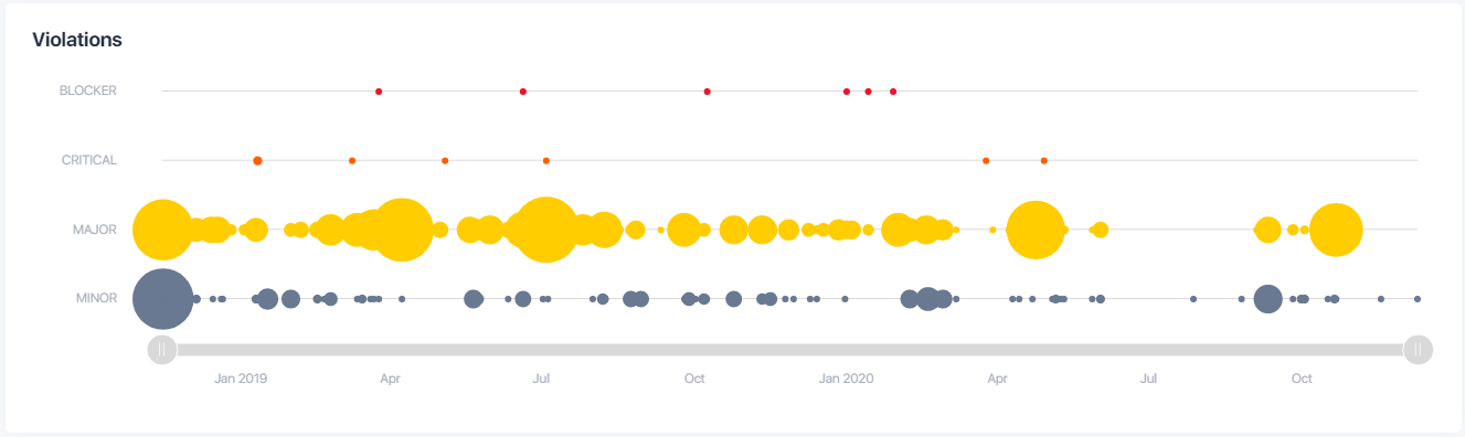 DueCode Blog | Code Quality Dashboard