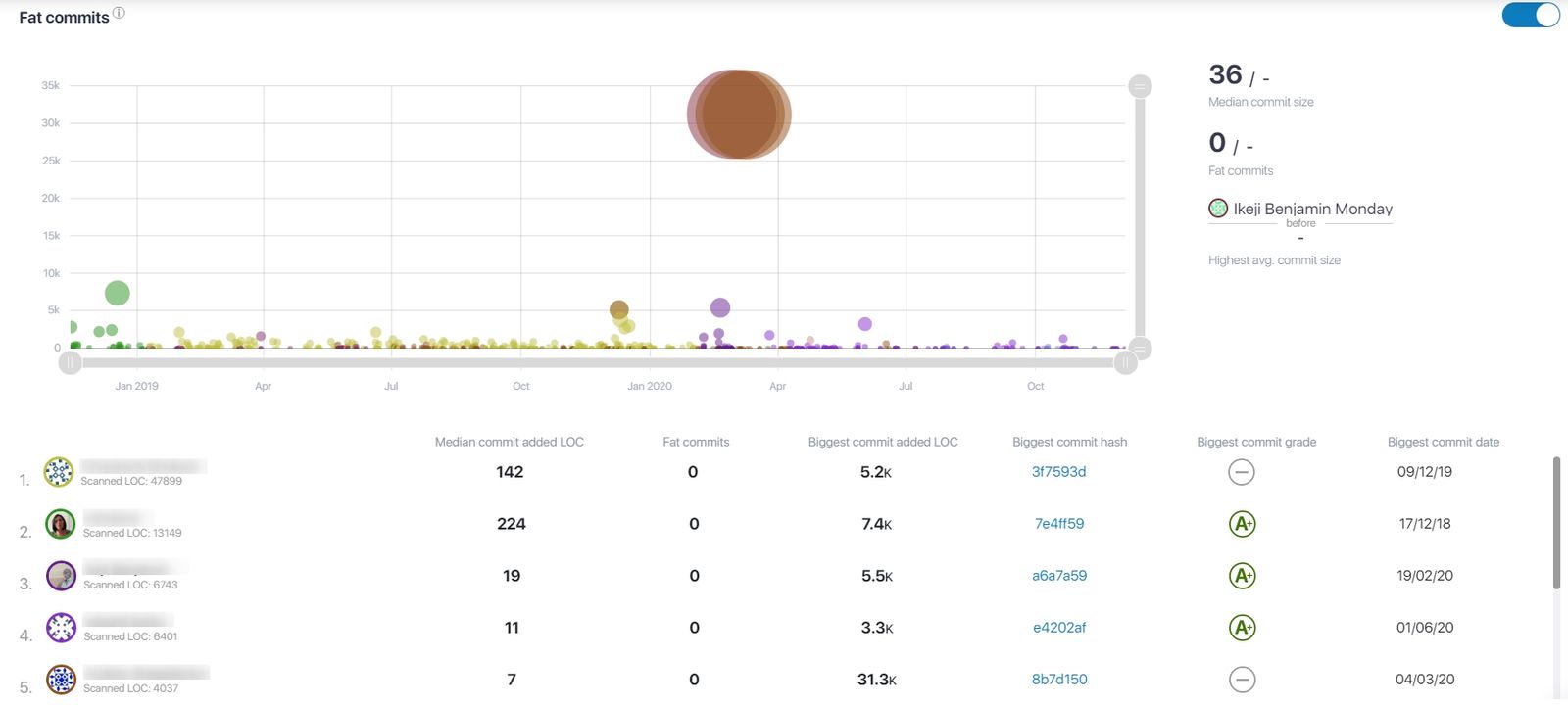 DueCode Blog | Code Quality Dashboard