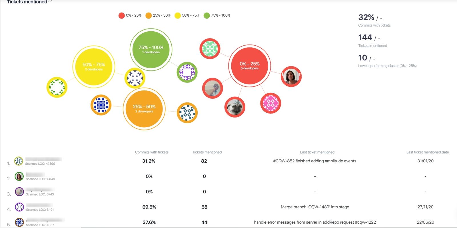 DueCode Blog | Code Quality Dashboard