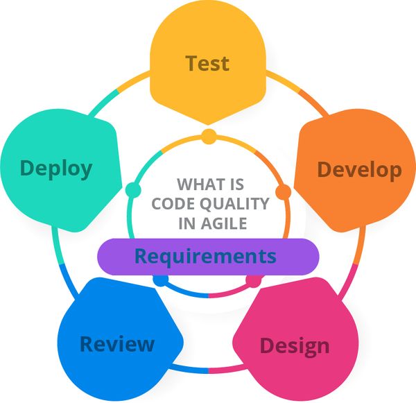 DueCode Blog | What is Code Quality in Agile? | duecode.io