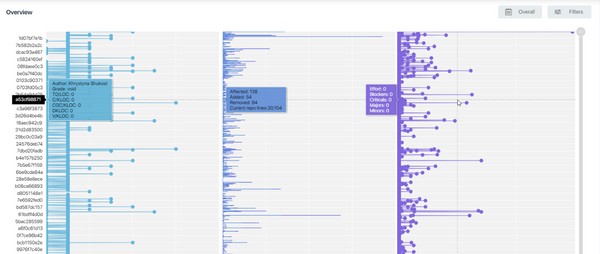 DueCode Blog | Code Quality Dashboard