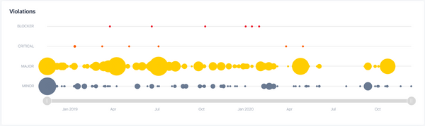 DueCode Blog | Code Quality Dashboard